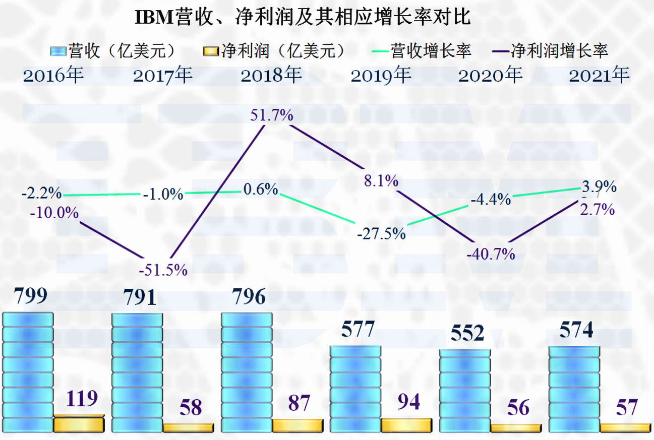 虽然还是主流科技公司，但IBM的业绩表现已经显出疲态__财经头条
