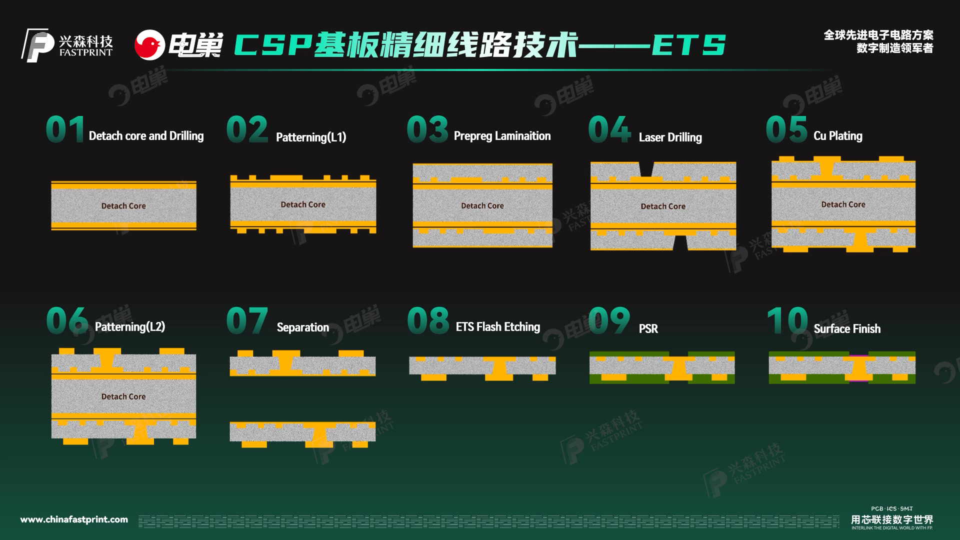 《兴森大求真》先进封装之CSP及基板技术__财经头条 《兴森大求真》先进封装之CSP及基板技术__财经头条