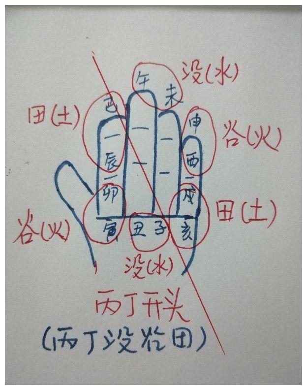 推算六十甲子纳音五行的四种方法