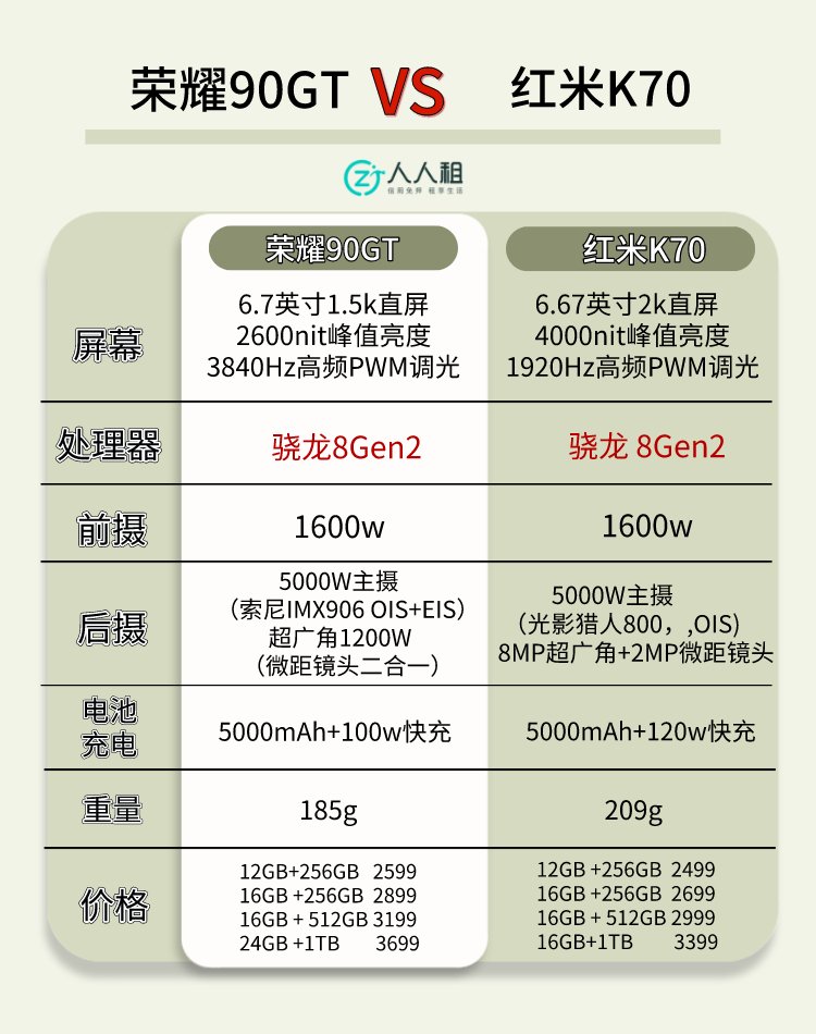 耀荣90GT VS 红米K70，谁的性价比更高？|红米|性价比_新浪新闻