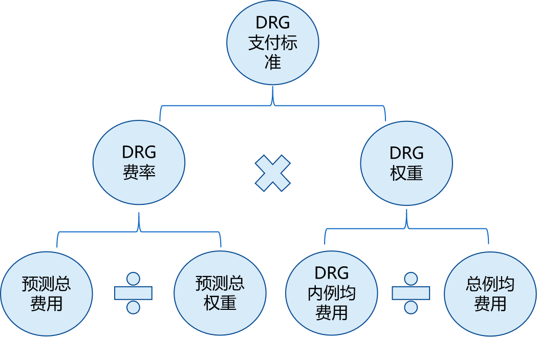 DRG制度设计有哪些细节？对商业健康险有何影响？|住院|病例|费用_新浪新闻
