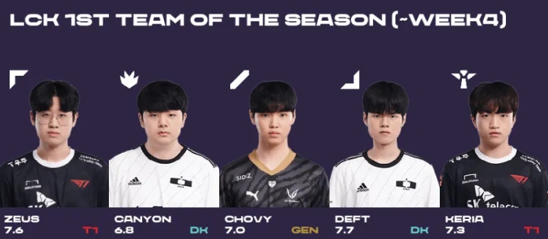韩网粉丝评LCK第四周前三阵及数据分析：一阵双人组Deft+Keria