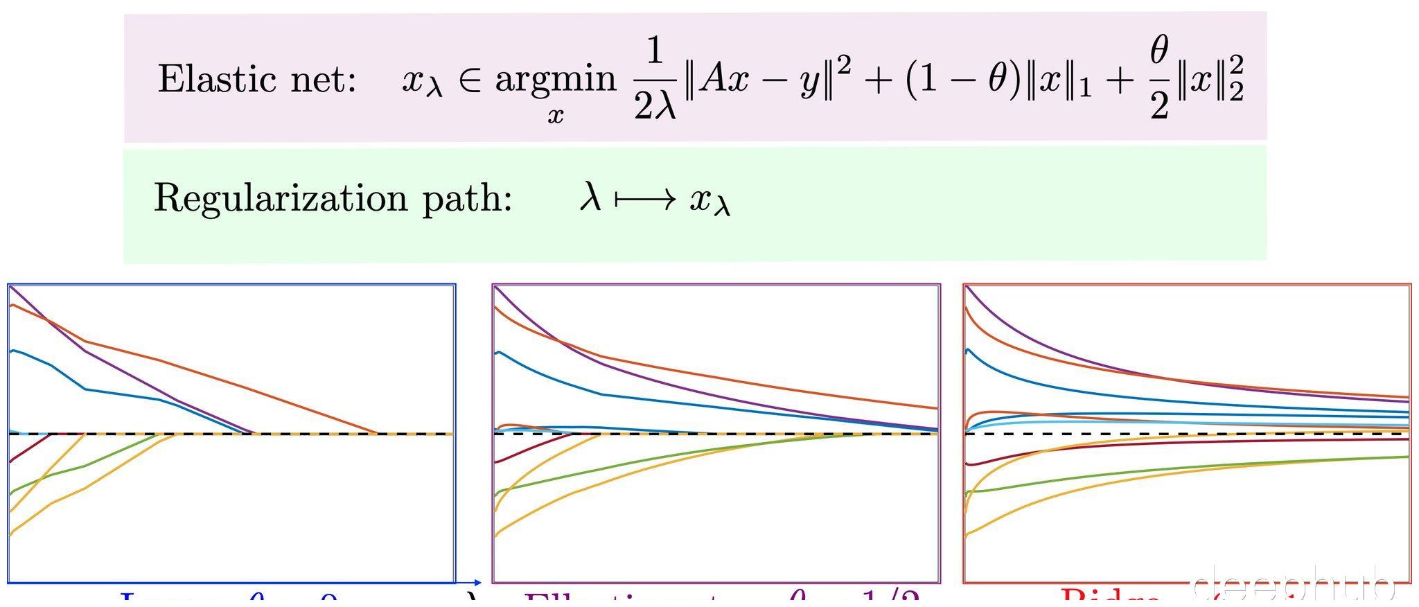 一文读懂正则化：LASSO回归、Ridge回归、ElasticNet 回归__财经头条
