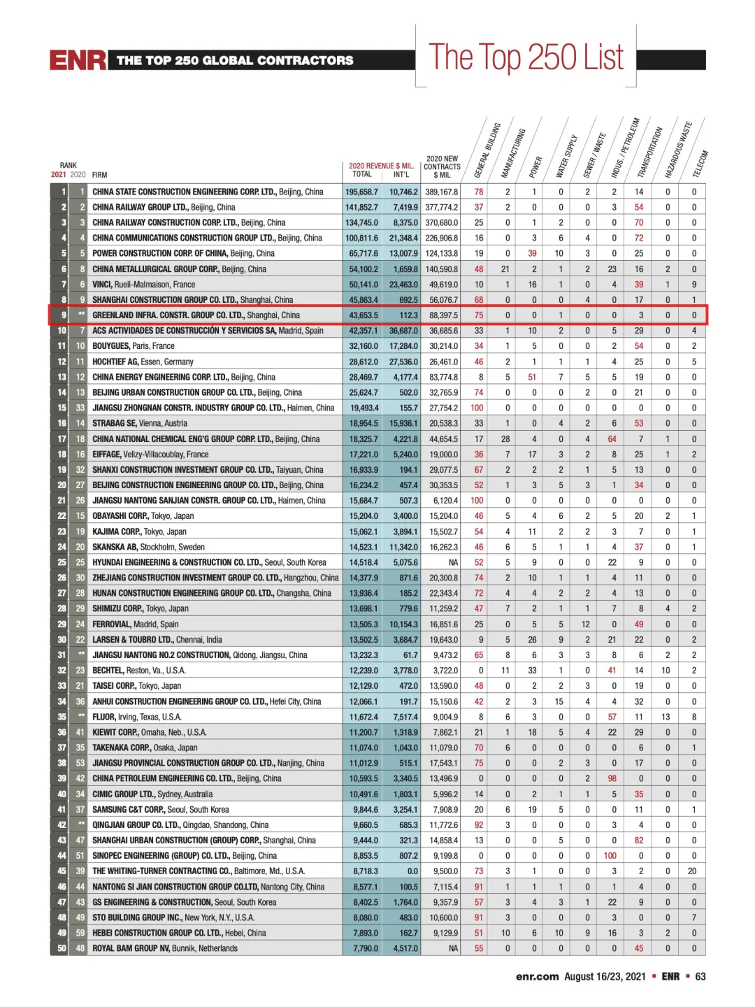 全球前10强！绿地大基建首次入围ENR全球承包商250强榜单！ --陆家嘴金融网