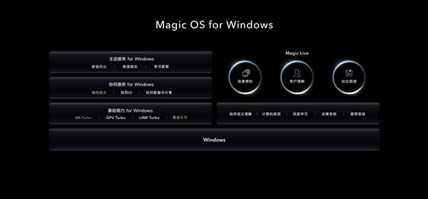 荣耀Magic OS for Windows正式发布！电脑以后也支持一键换机|一键|荣耀|电脑_新浪新闻