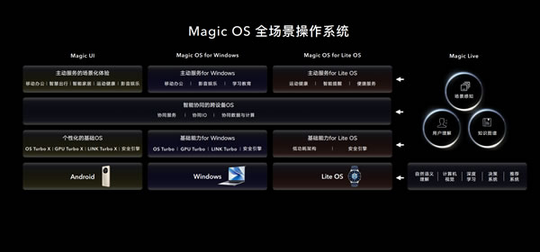 荣耀Magic OS for Windows正式发布！电脑以后也支持一键换机|一键|荣耀|电脑_新浪新闻