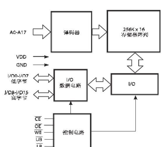 ISSI异步SRAM存储芯片IS61LV25616AL功能__财经头条