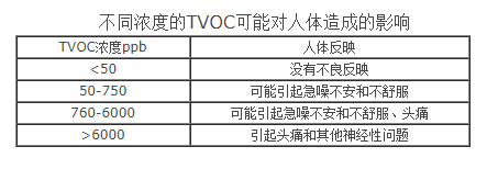 TVOC对人体有这么大的危害，你知道如何彻底去除吗？|检测|空气|浓度_新浪新闻