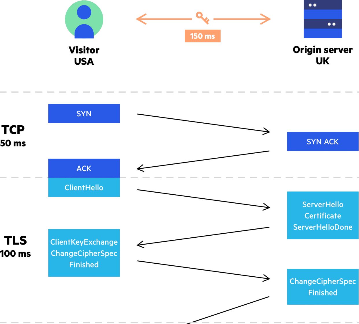 CDN和SSL/TLS技术重点和关系__财经头条