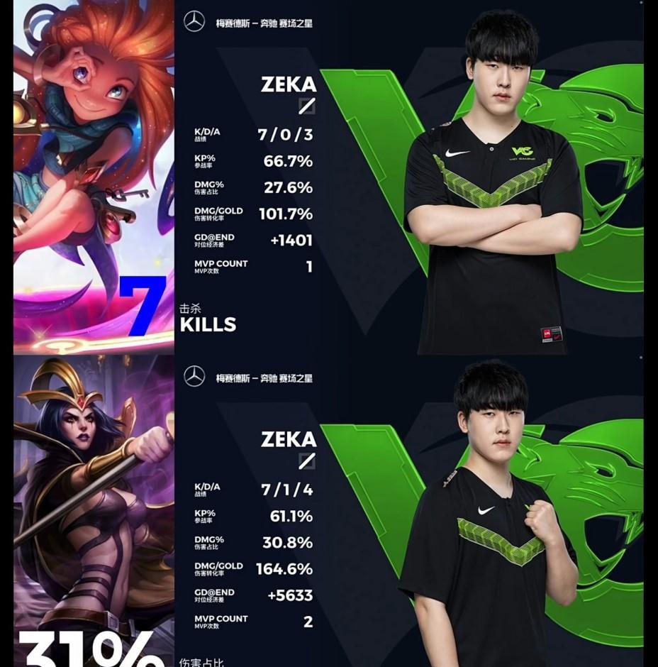 蕉太狼上场无望，Zeka连续两场MVP带领VG让一追二__财经头条