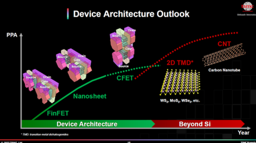 台积电公布下一代GAAFET、CFET场效应管技术|场效应管|台积电|下一代_新浪新闻