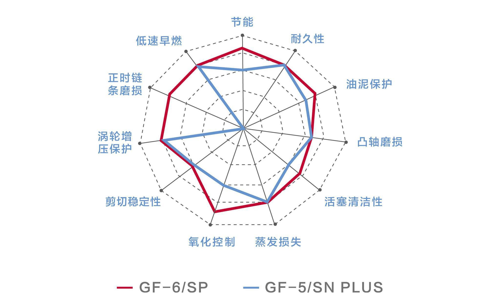 机油标准升级 API SP到底比API SN强在哪？__财经头条