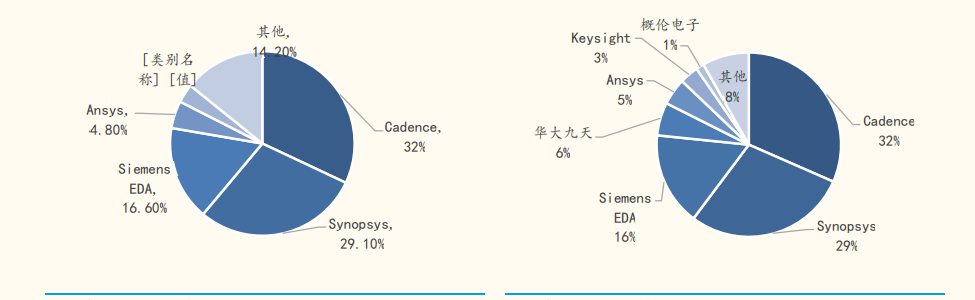 全球三大巨头寡头垄断，中国本土EDA企业不断突围