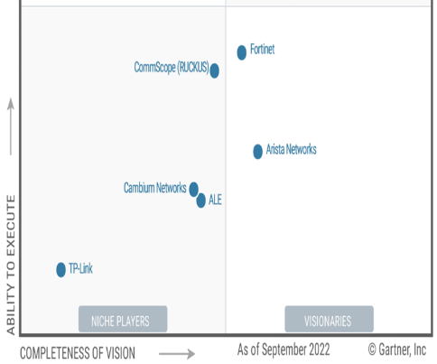 Fortinet再次位列Gartner®魔力象限“远见者”__财经头条