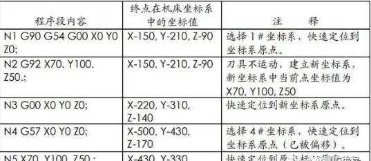 编程坐标系指令G52、G53、G54、G92的详细用法__财经头条