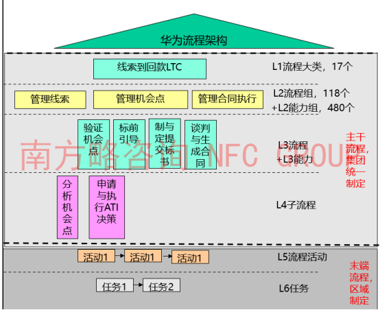 南方略公司对华为LTC流程深度解析__财经头条