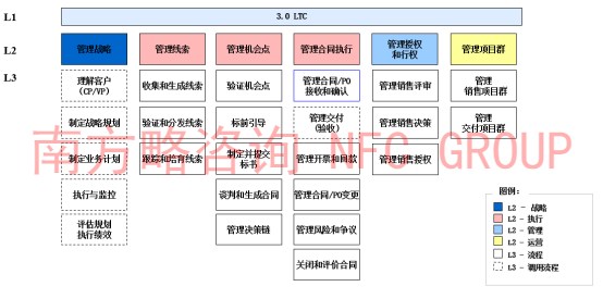 南方略公司对华为LTC流程深度解析__财经头条