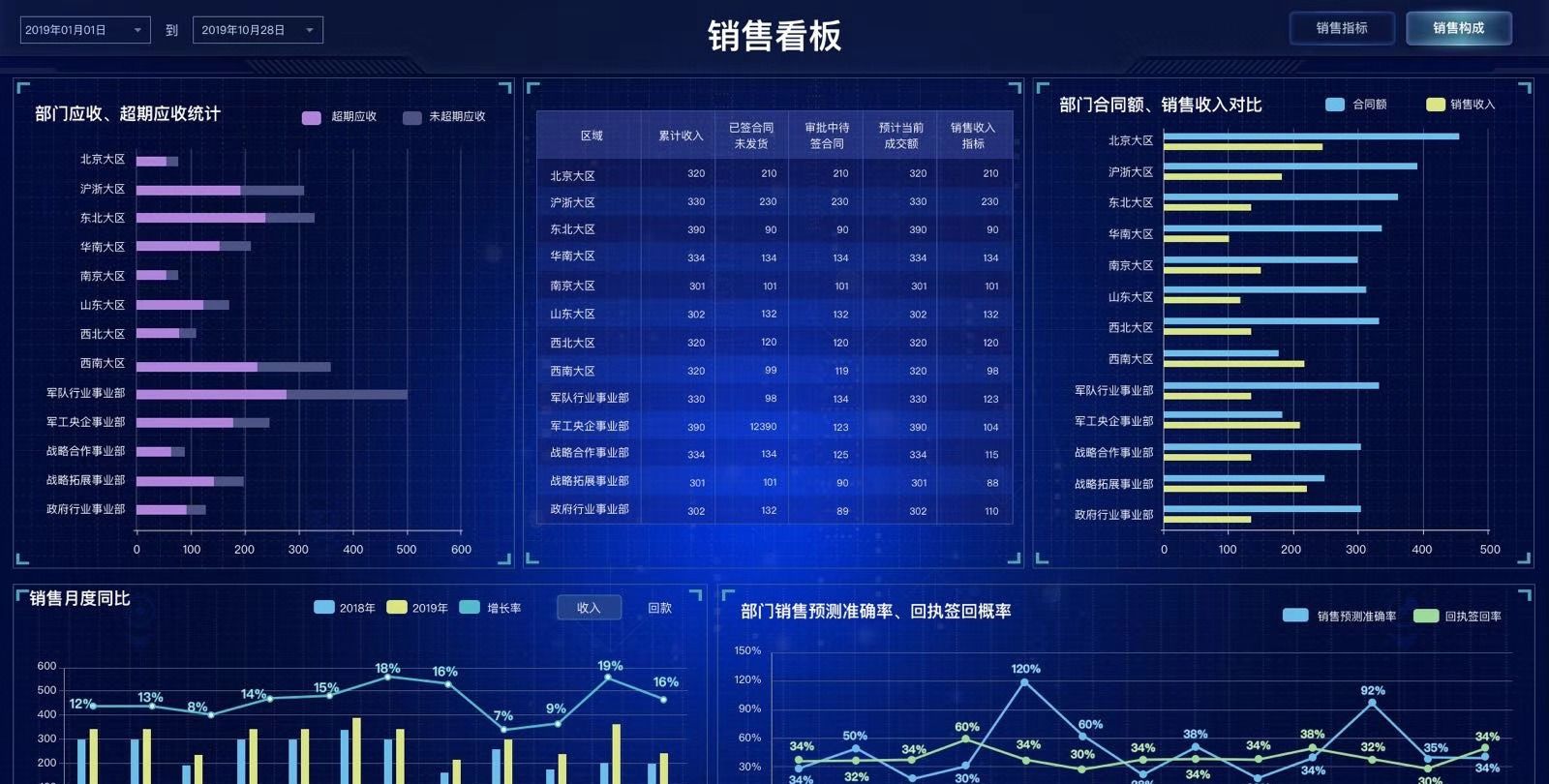 管理驾驶舱如何设计？——分析云营销主题看板demo给您提供参考~