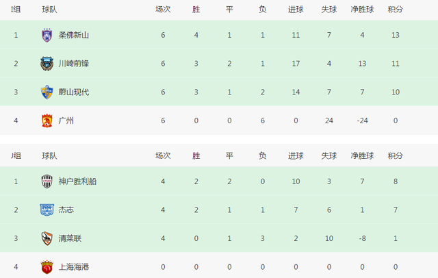 2比2，90分钟绝平！亚冠巨变，J联赛冠军出局，中国球队进淘汰赛