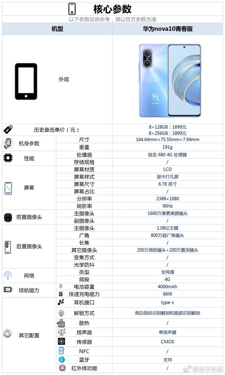 华为nova10青春版来了：一亿像素主摄+66W快充，1699元起__财经头条