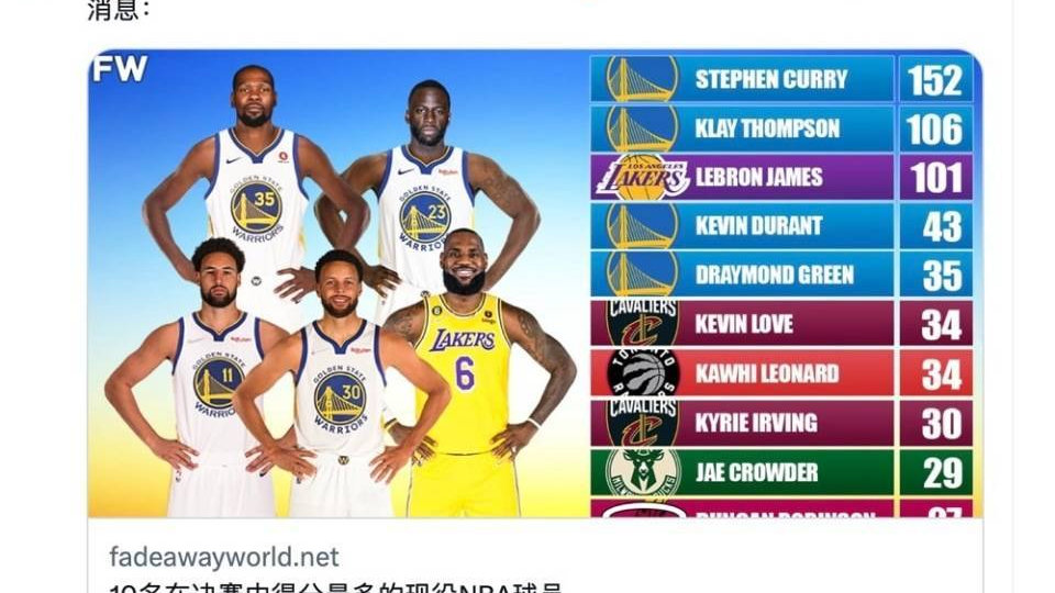 NBA总决赛三分王TOP10：前三射手命中超百枚三分球|三分球|总决赛|NBA总决赛_新浪新闻
