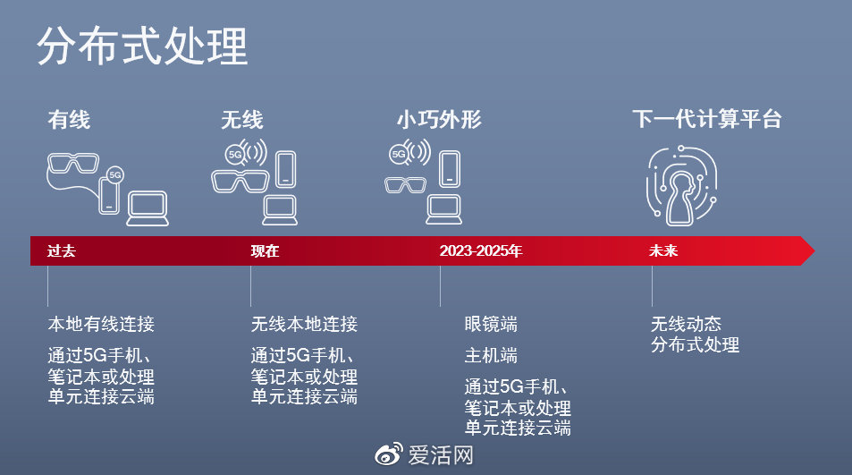 高通推出第一代骁龙AR2平台 AR眼镜将更轻薄易用__财经头条