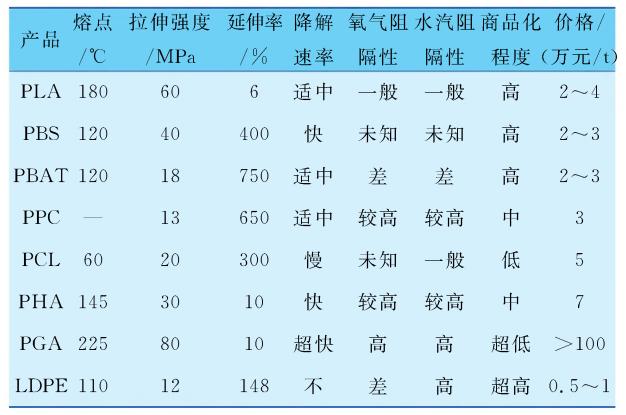 PLA/PBAT/PBS/PPC/PHA等几种可生物降解塑料的性能和应用比较|塑料|生物降解|性能_新浪新闻