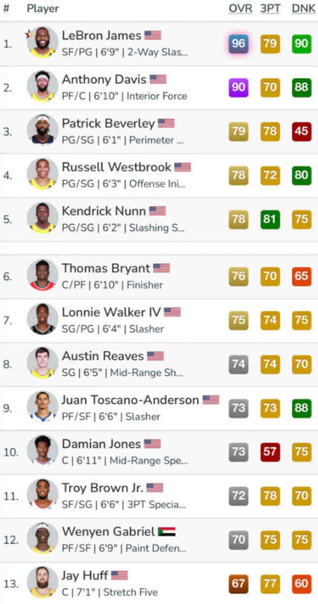 湖人2k数值合理吗？詹姆斯扣篮队内无敌，一球员报销三分仍是老大__财经头条