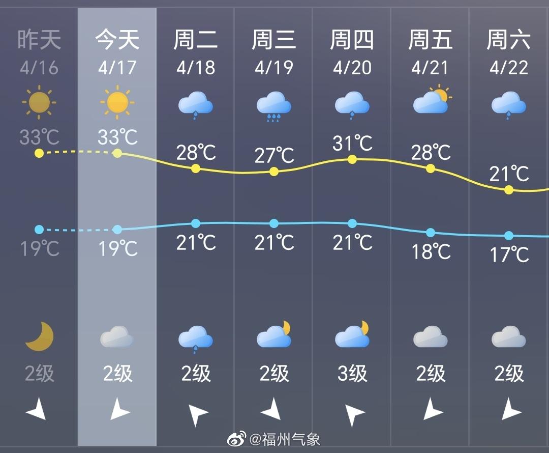 福州市区天气：今天白天晴，夜晚转多云，气温33~20℃……__财经头条