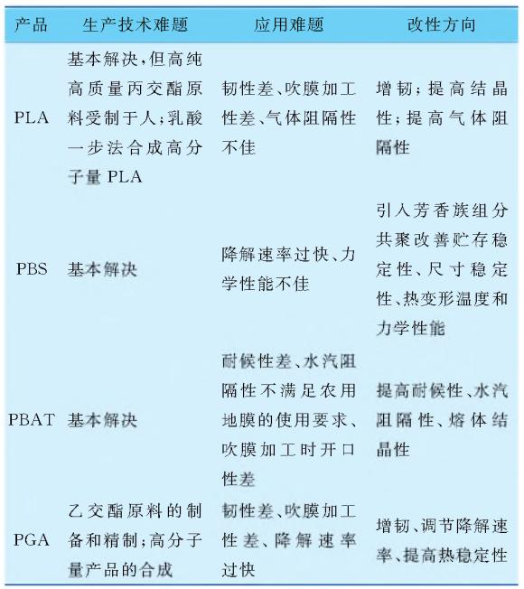 PLA/PBAT/PBS/PPC/PHA等几种可生物降解塑料的性能和应用比较|塑料|生物降解|性能_新浪新闻