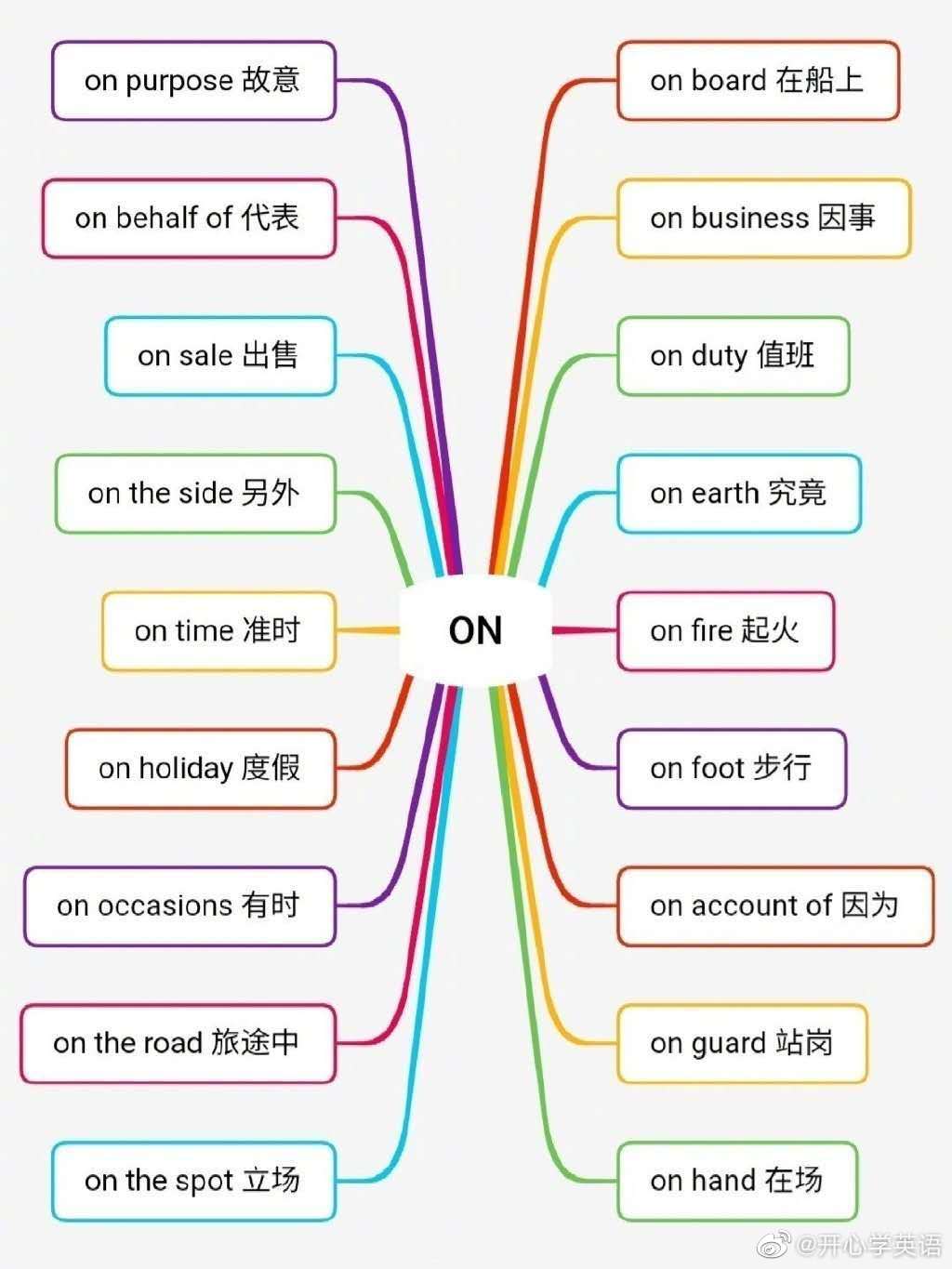 英语介词短语大全，分类整理！