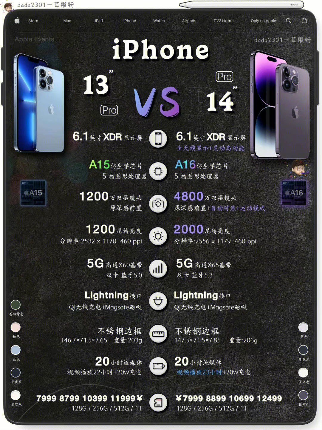 iPhone 12/13/14 差距有多大？