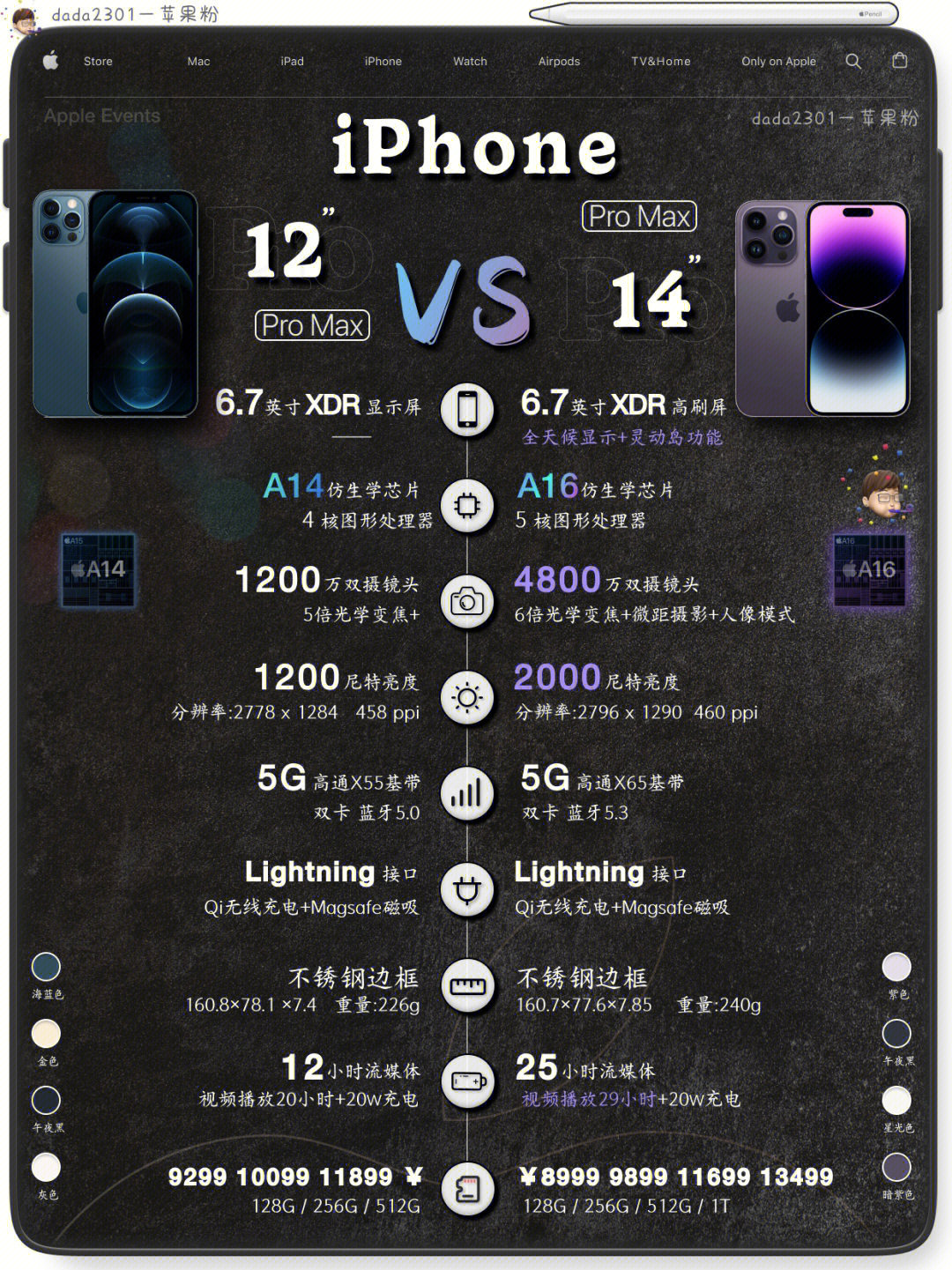 iPhone 12/13/14 差距有多大？