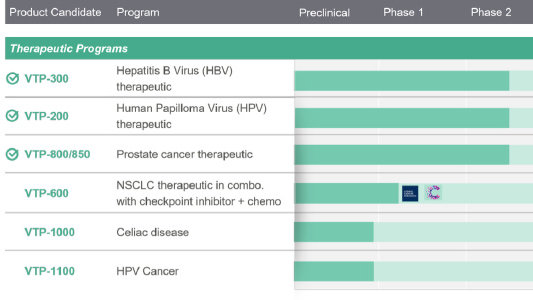 乙肝Vaccitech制药更新，2023年上半年以来，VTP-300临床开发进度|乙肝|临床|药物|制药|进度_新浪新闻