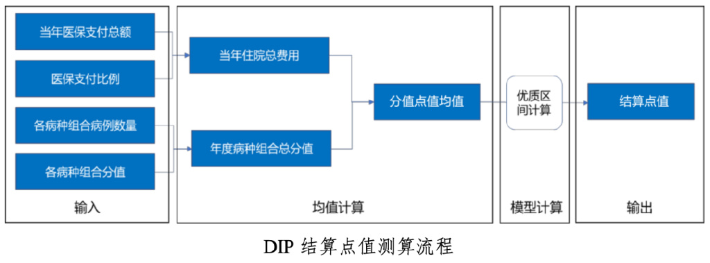 宜昌DIP改革：从医保穿底危机到成为全国示范__财经头条