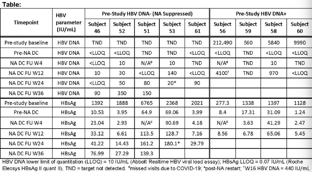 乙肝在研新药AB-729，001研究长期FU，对HBV控制力保持不变|受试者|乙肝|e抗原_新浪新闻