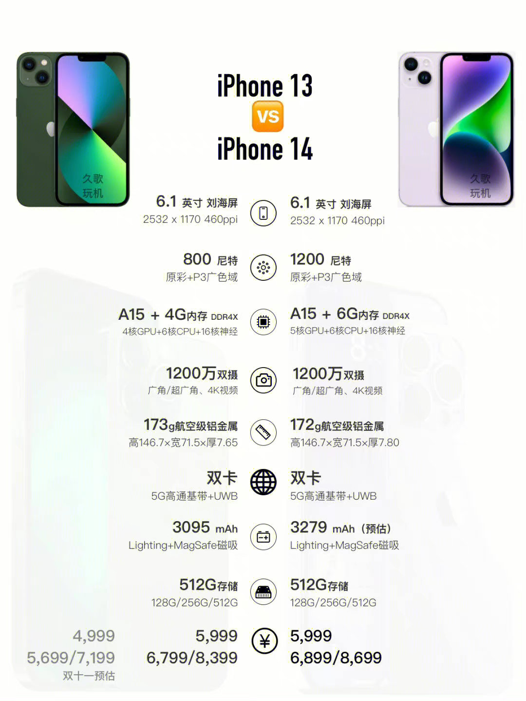 一张图看懂iPhone14全系对比，纠结买iPhone13还是iPhone14的……