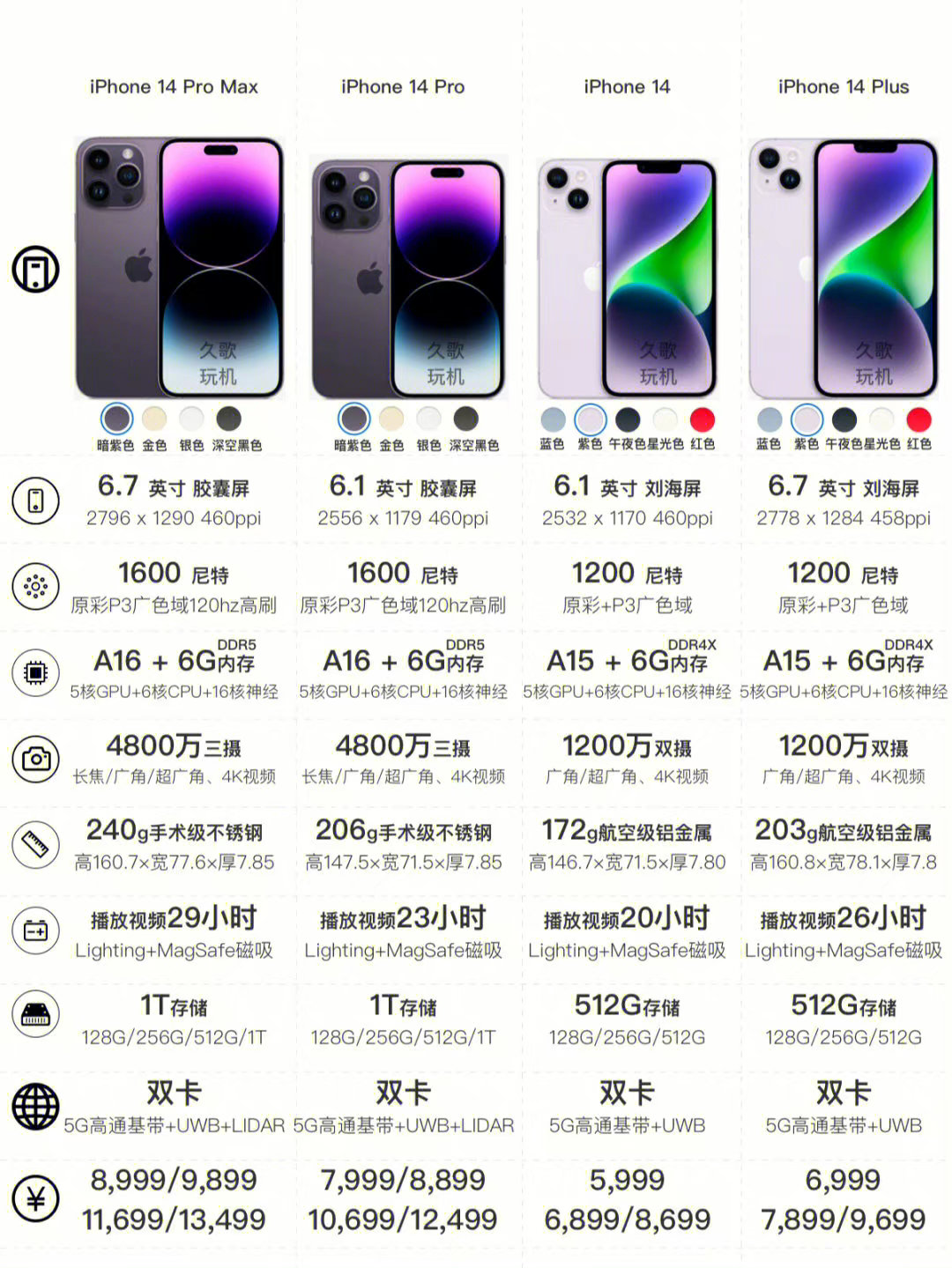 一张图看懂iPhone14全系对比，纠结买iPhone13还是iPhone14的……