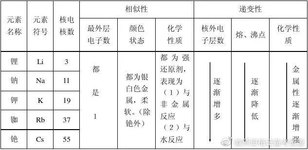 【化学课】碱金属