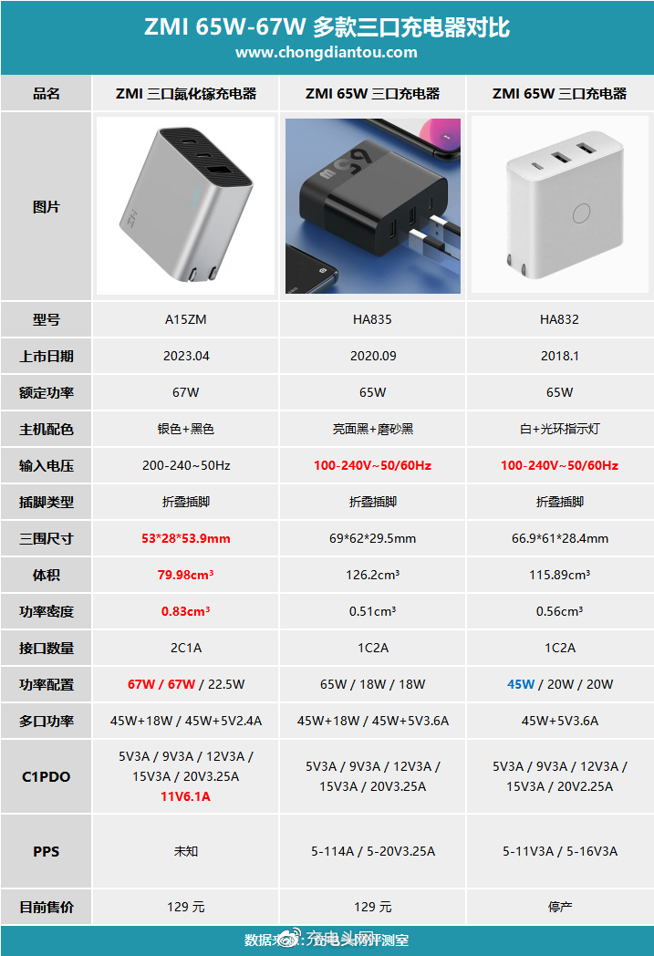 更小更强全面升级！ZMI 67W三口氮化镓充电器新品上市__财经头条