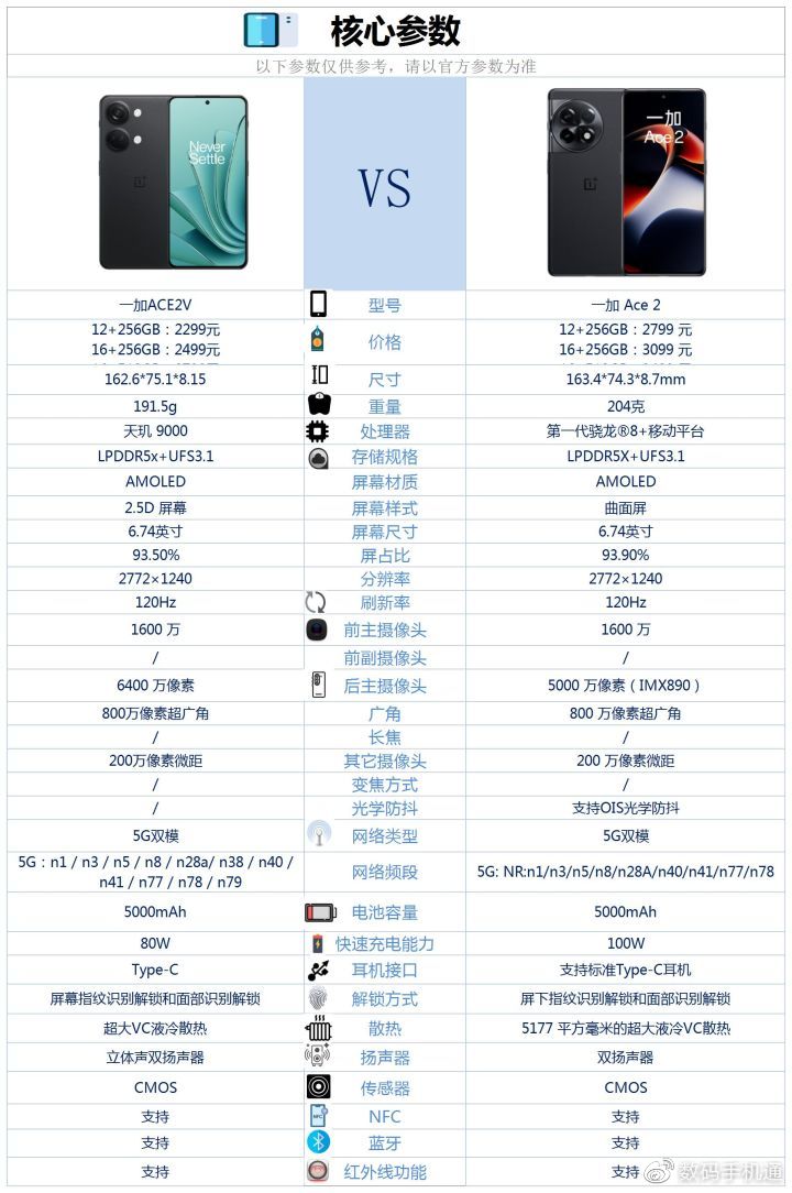 一加ACE2V和一加ACE2相比较，该如何选？__财经头条