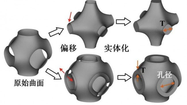 重庆大学唐倩教授团队：典型TPMS结构多孔骨支架增材制造|支架|杆状|唐倩_新浪新闻