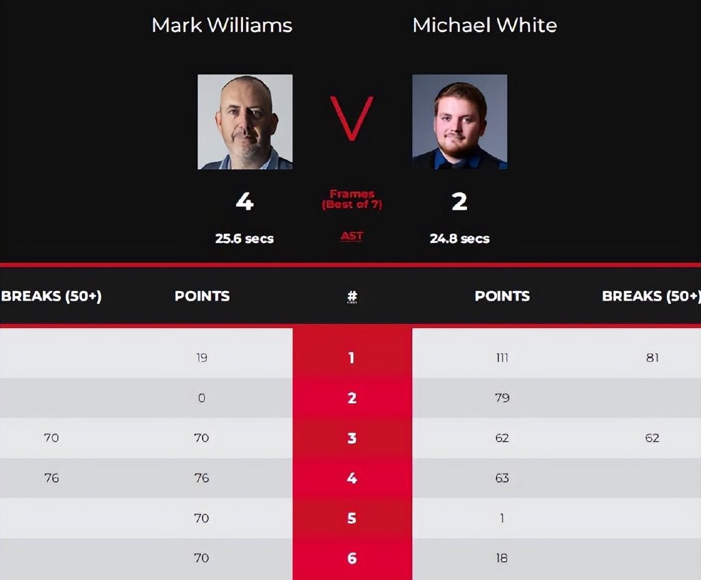 从0-2到4-2！斯诺克世界冠军极限逆转，奥沙利文被批不尊重裁判