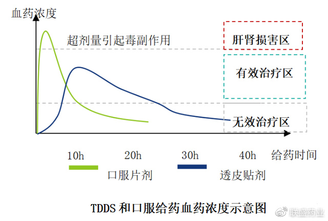 为什么要重点发展透皮给药（TDDS）？__财经头条