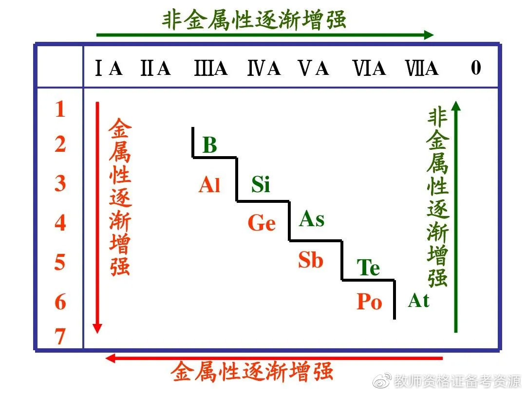 【化学专栏】元素周期表