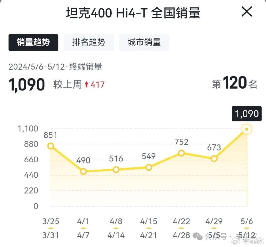 破天荒，坦克400Hi4T单周销量破千-新浪汽车