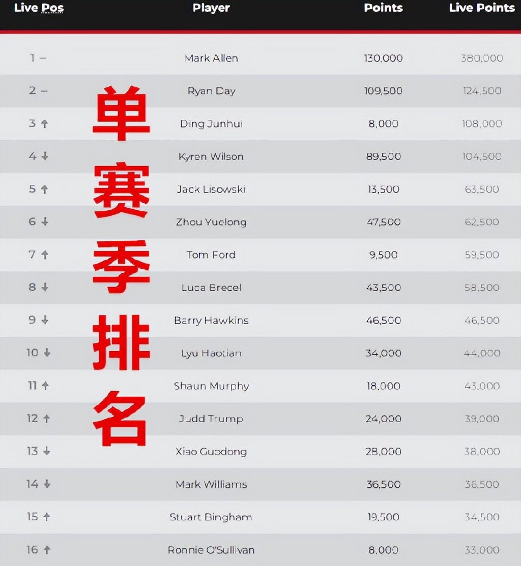恭喜！中国斯诺克诞生三叉戟：全部跻身世界前20，丁俊晖双榜飙升