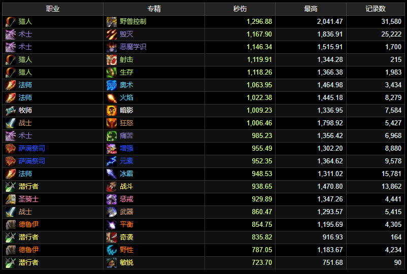 TBC怀旧服第二周DPS排名，猎人术士法师还是那么猛……