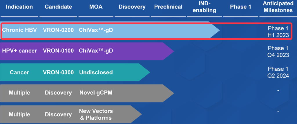 乙肝在研新药VRON-0200，1期临床试验，有望2023年上半年开始