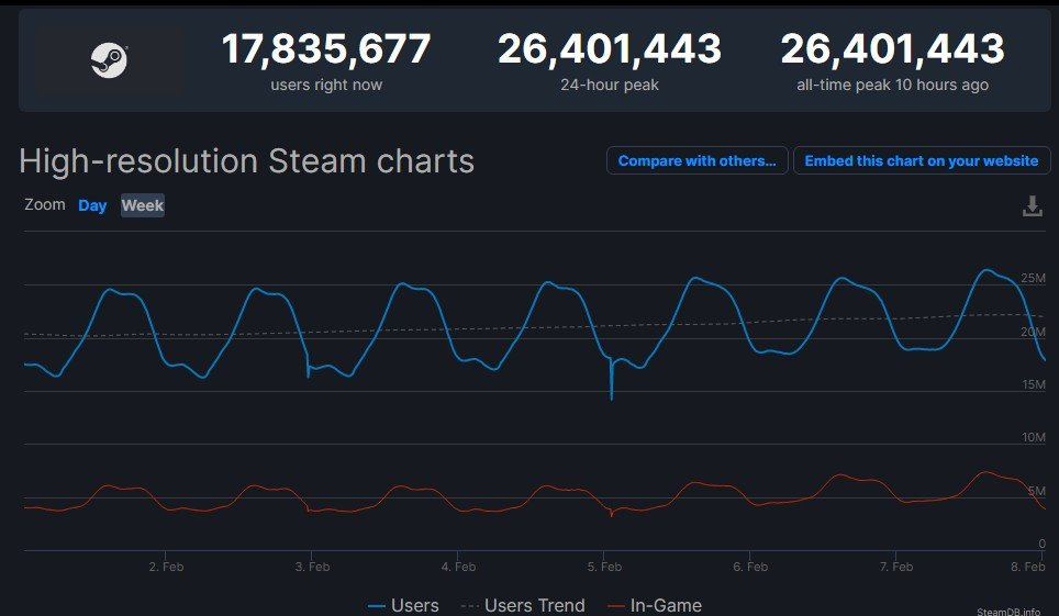 据SteamDB统计数据显示，Steam在线玩家数已再次突破记录……